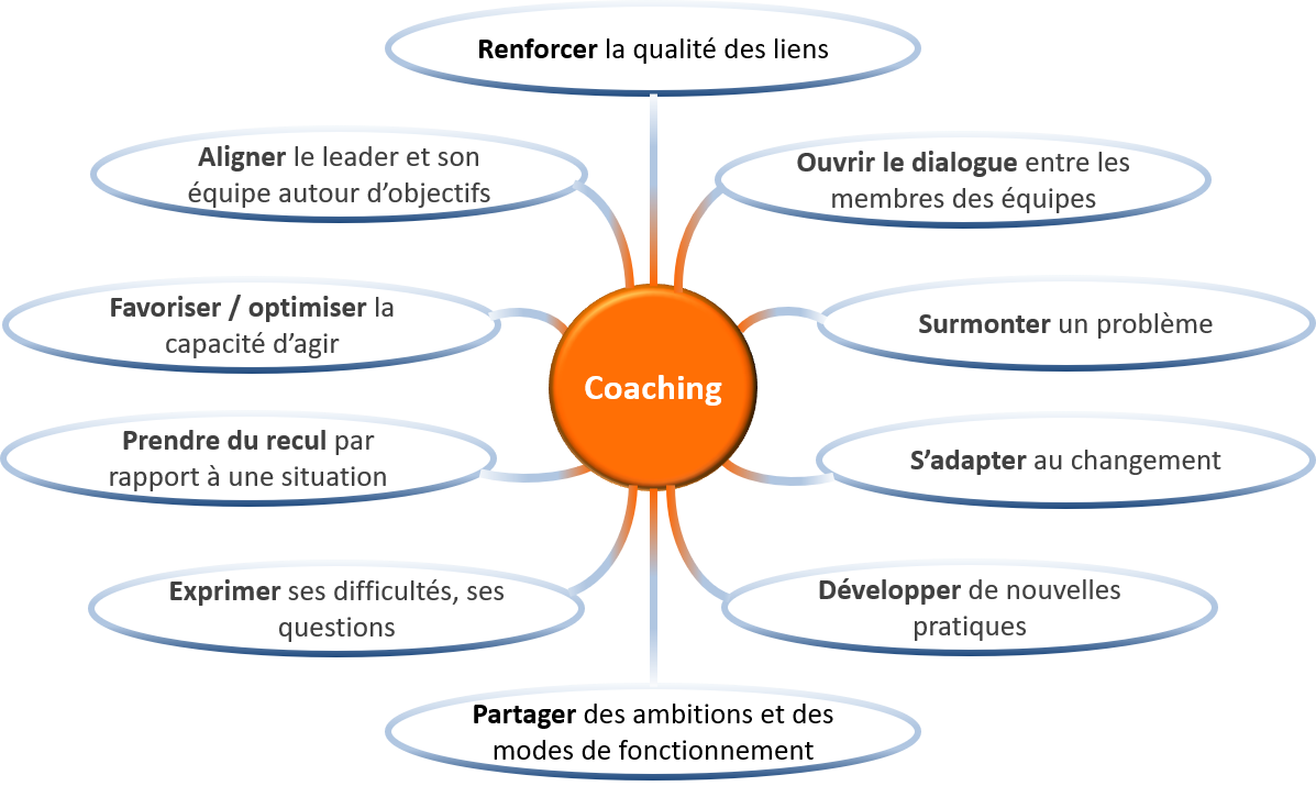 Coaching – QLean Coaching & Consulting – évoluer ensemble
